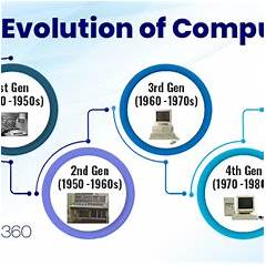 EVOLUTION OF COMPUTER GENERATION